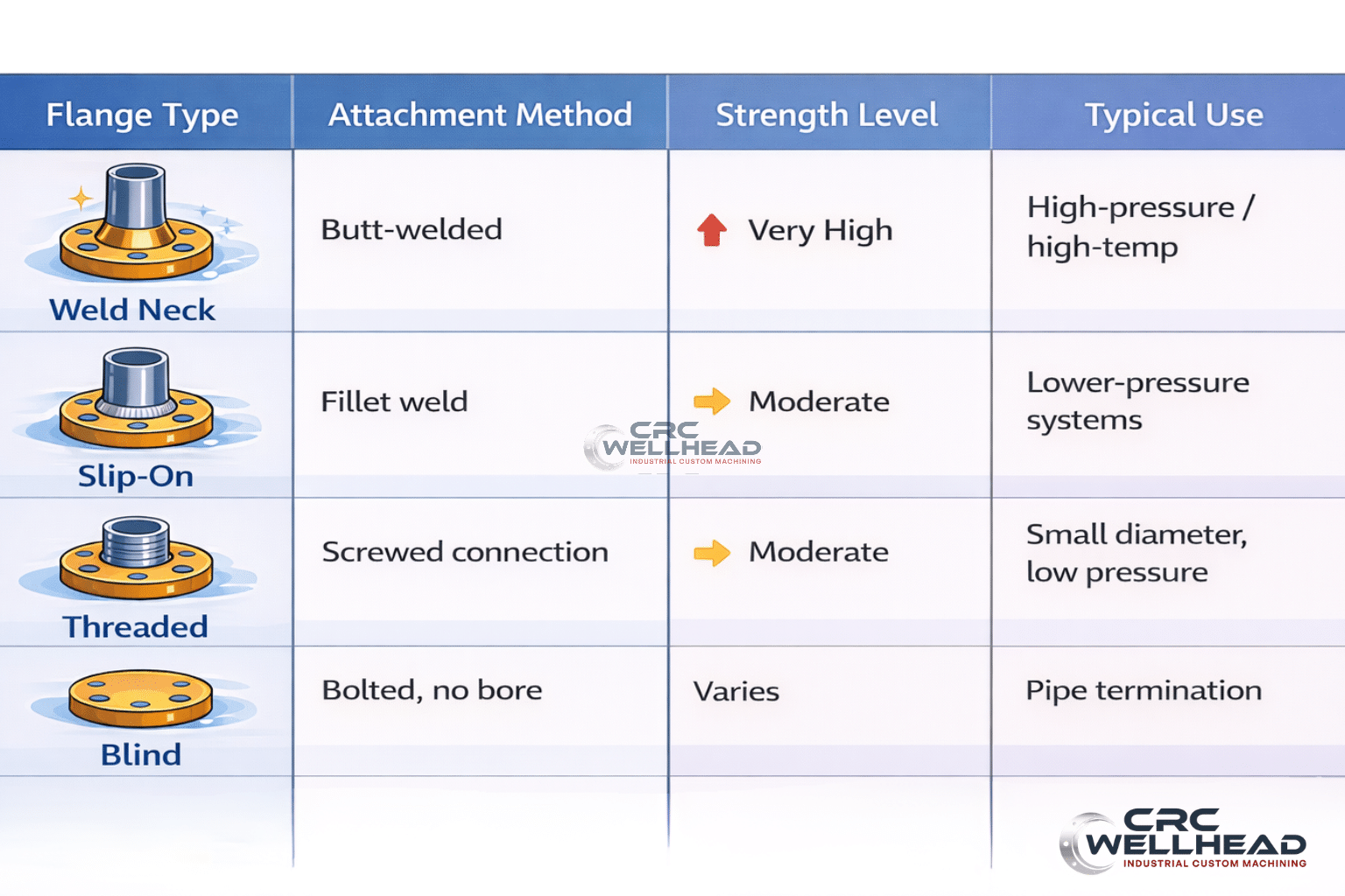 What Is a Weld Neck Flange? The Definitive Guide to Structural ...